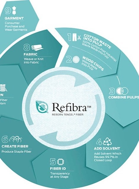 Refibra: Garbage Into Apparel | LIM College